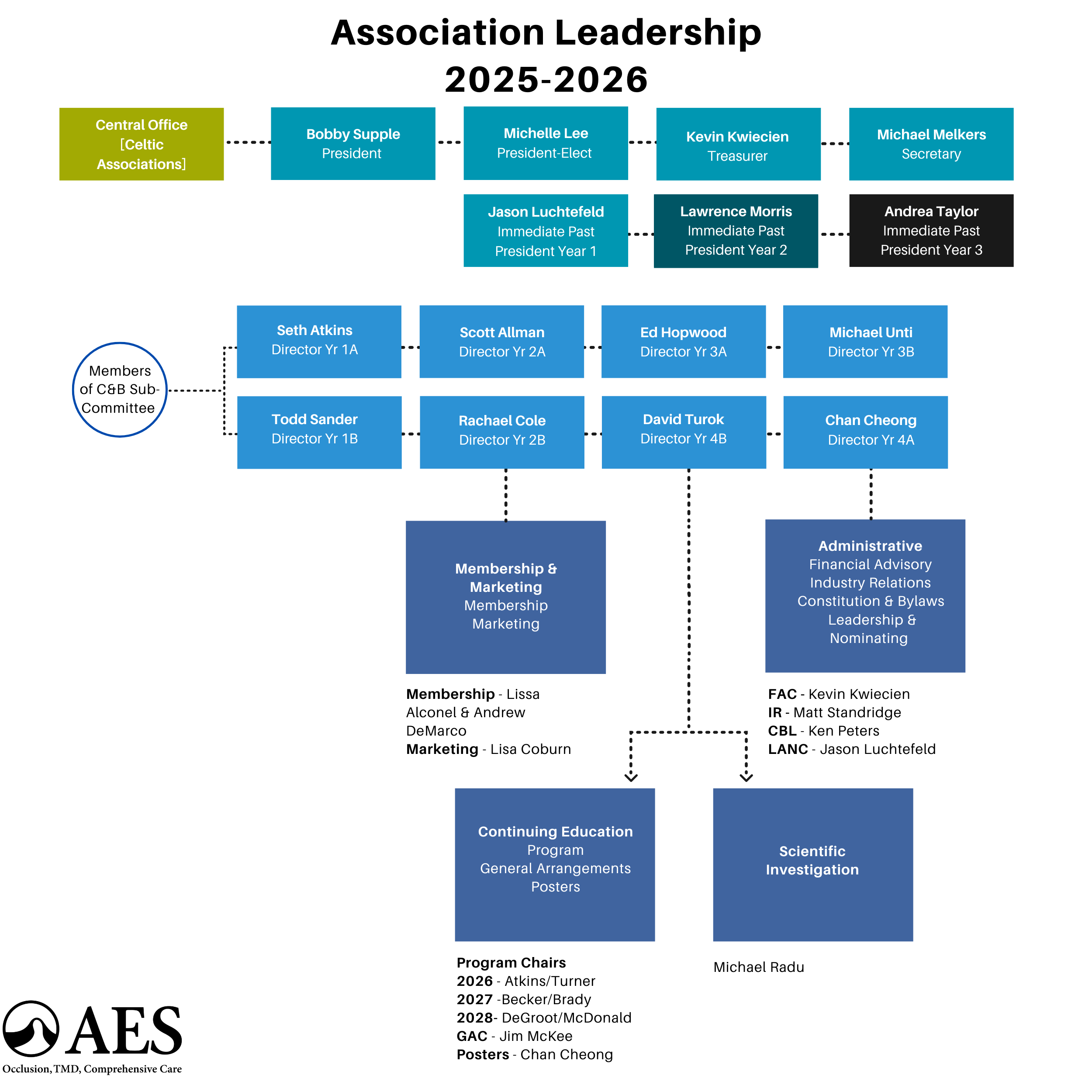 Organization Structure | AES: Occlusion, TMD, Comprehensive Care